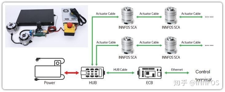 INNFOS SCA：基于QDD技术的一体化低成本机器人运动控制解决方案 - 知乎