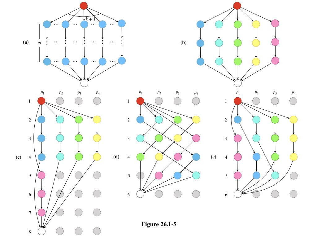 算法导论（第四版）第二十六章：并行算法 第一节：fork-join 并行基础 - 知乎