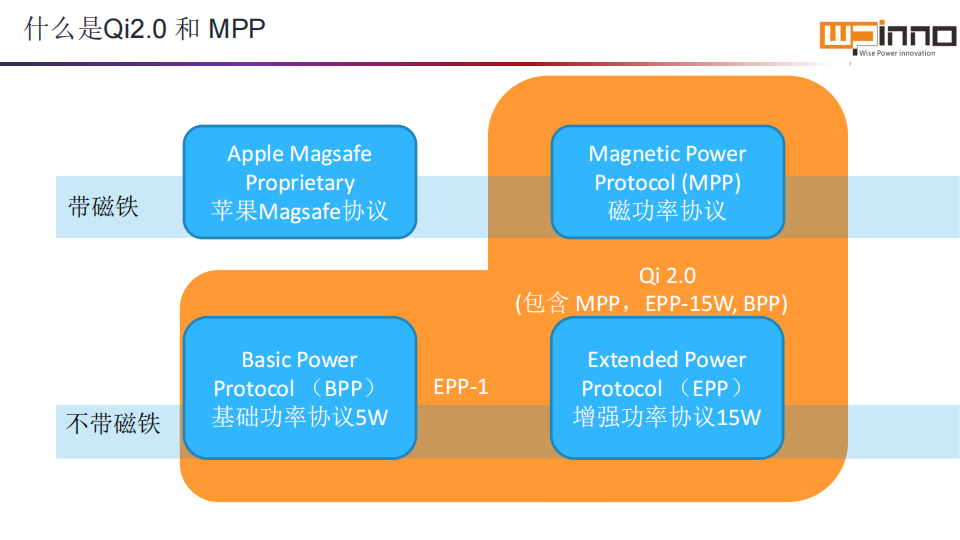 维普创新应对Qi2的无线充、快充介绍，发布新一代的Qi 2MPP无线充电模组 - 知乎