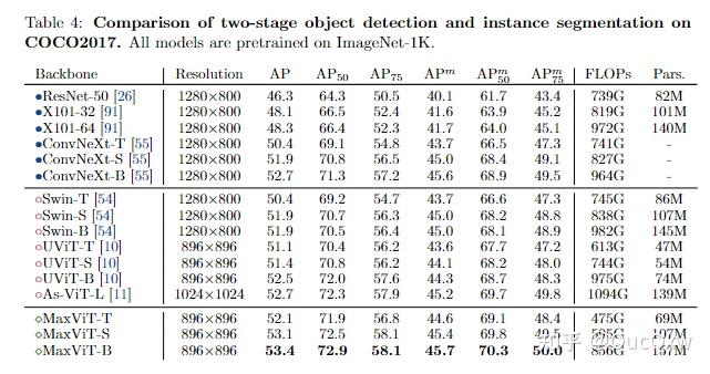 MaxViT: Multi-Axis Vision Transformer - 知乎