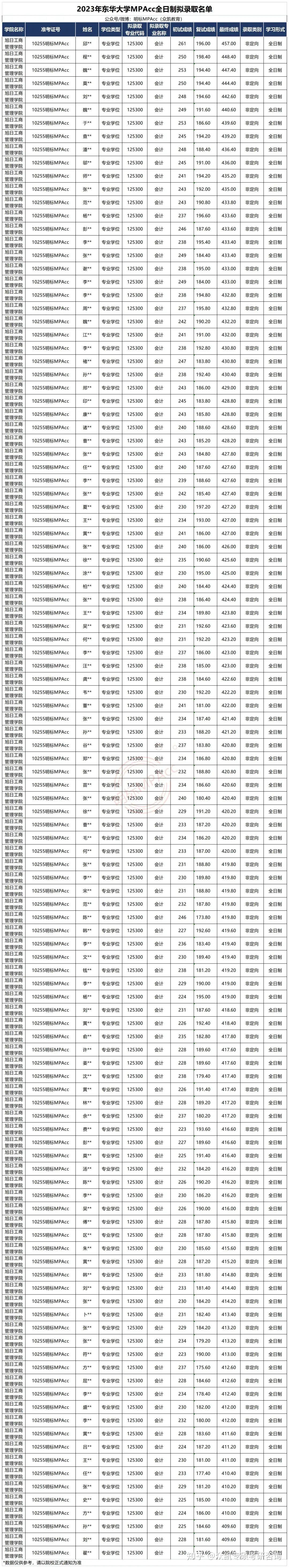 东华大学MPAcc|23年入学的考生超幸运，大量扩招！ - 知乎