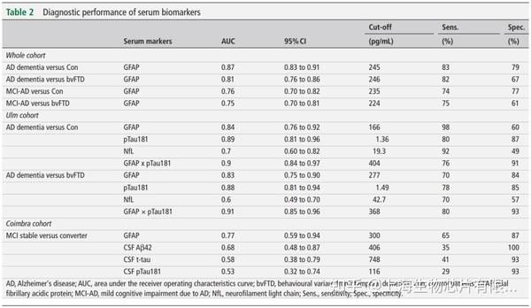 血清GFAP：鉴别AD和TFD并能预测MCI转化痴呆 - 知乎