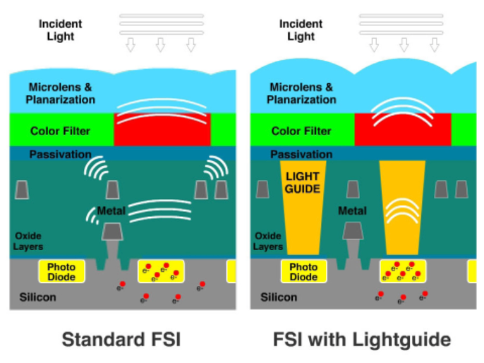 CMOS Image Sensor的制造 - 知乎