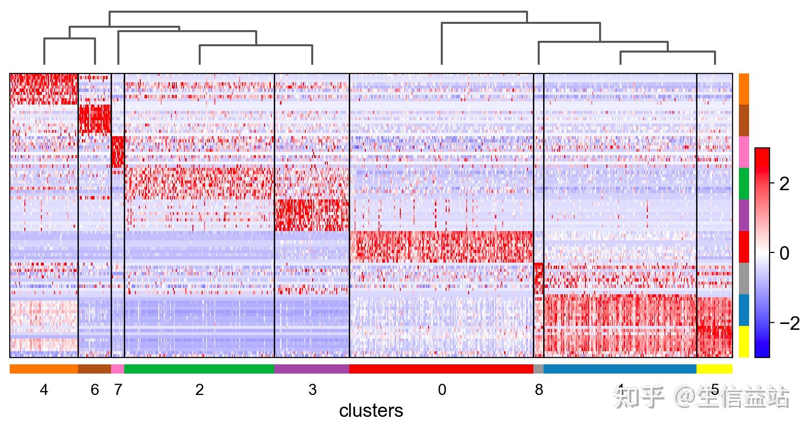 当你看中了Scanpy的绘图风格，手里却只有Seurat对象... - 知乎