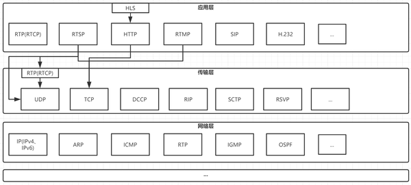 网络流媒体协议的联系与区别(RTP RTCP RTSP RTMP HLS) - 知乎