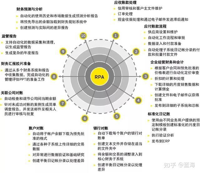卒离同学使用一年半对RPA的看法 - 知乎
