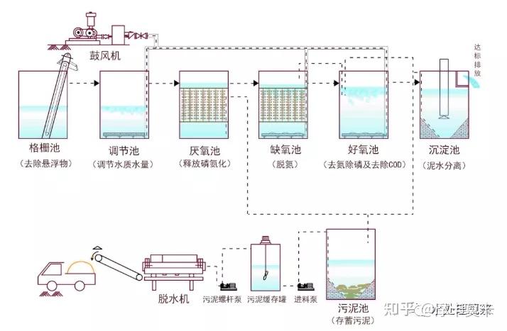 图文详解 | 国内主流污水处理工艺（ 氧化沟、AO、A2O、活性污泥法、SBR工艺、生物膜法） - 知乎