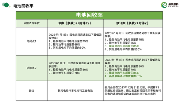 易碳大咖说 ｜《欧盟电池与废电池法规》对电池碳足迹要求及可充电电池PEFCR解读 - 知乎