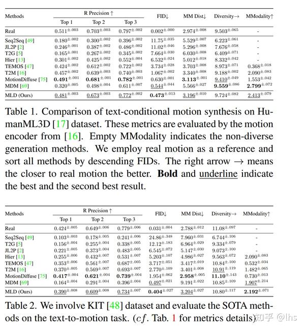 Executing your Commands via Motion Diffusion in Latent Space（cvpr2023） 简读自存 - 知乎