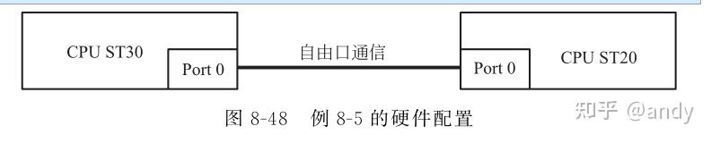 西门子 S7 - 200 SMART PLC 的自由口通信 - 知乎