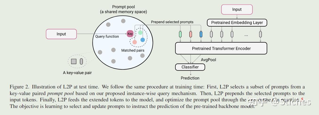 L2P：学习Prompt执行持续学习 - 知乎