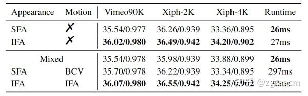 [CVPR 2023] EMA-VFI: 基于帧间注意力提取运动和外观信息的高效视频插帧 - 知乎