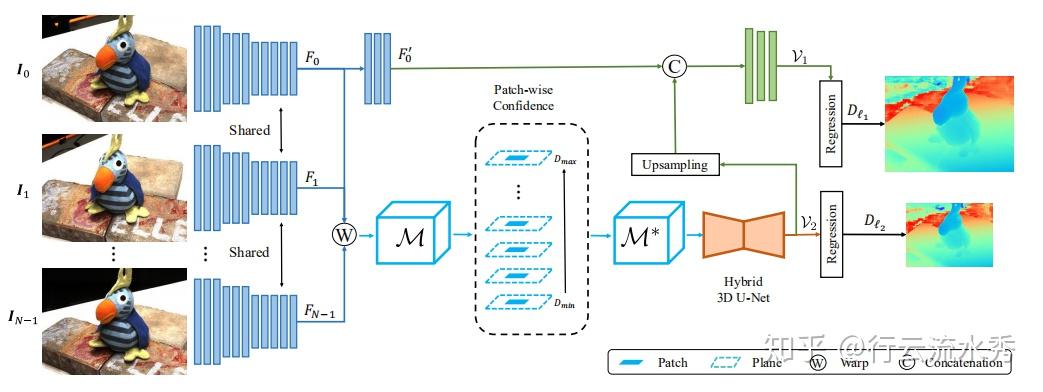 基于深度学习的三维重建——MVSNet系列论文解读 - 知乎
