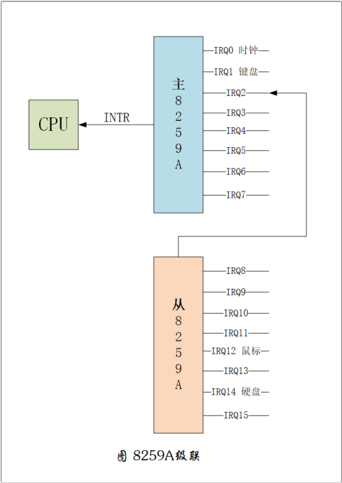 操作系统学习 — 中断机制：中断控制器 - 知乎