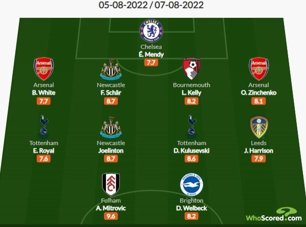 whoscored英超第1轮最佳阵：库卢、津琴科领衔，米特洛维奇在列 - 知乎