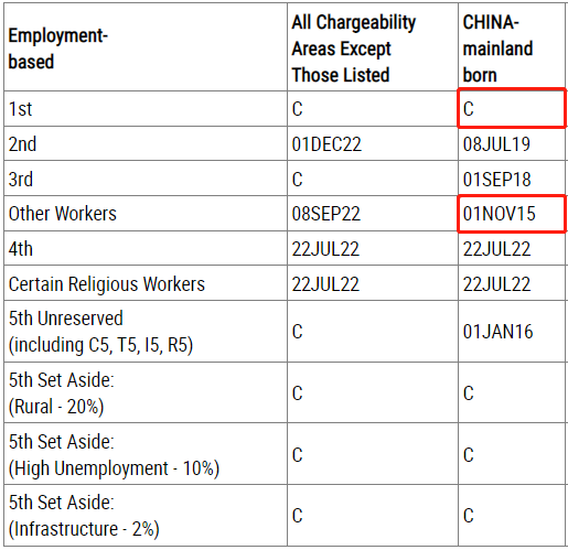 2022年12月美国移民排期出炉：EB3非技术前进203天，EB-1短期内将出现排期！ - 知乎