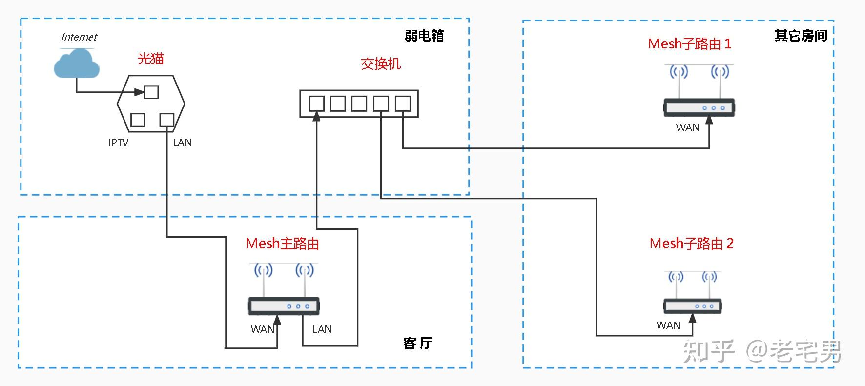 家里Mesh组网，不知道怎么操作? - 知乎