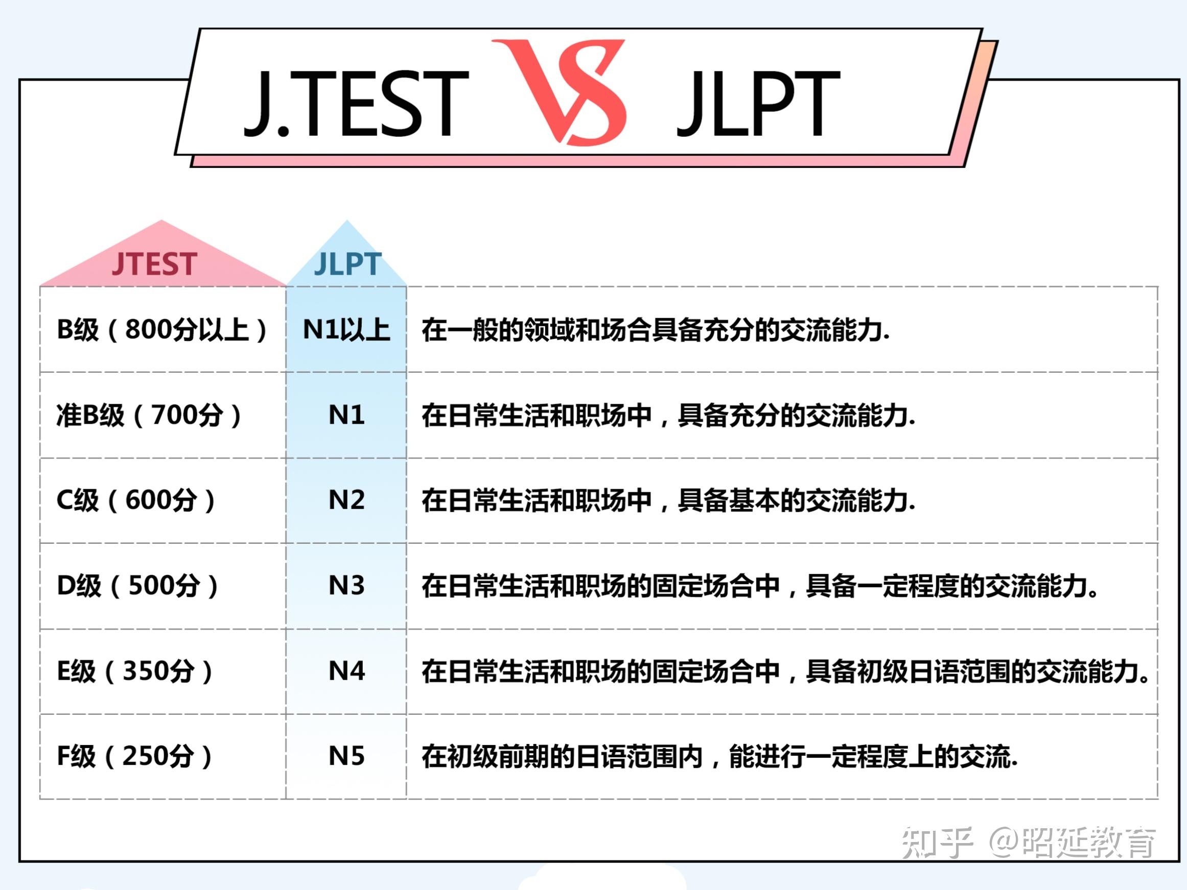 错过了JLPT？没关系，J-TEST也是你坚实的依靠！ - 知乎