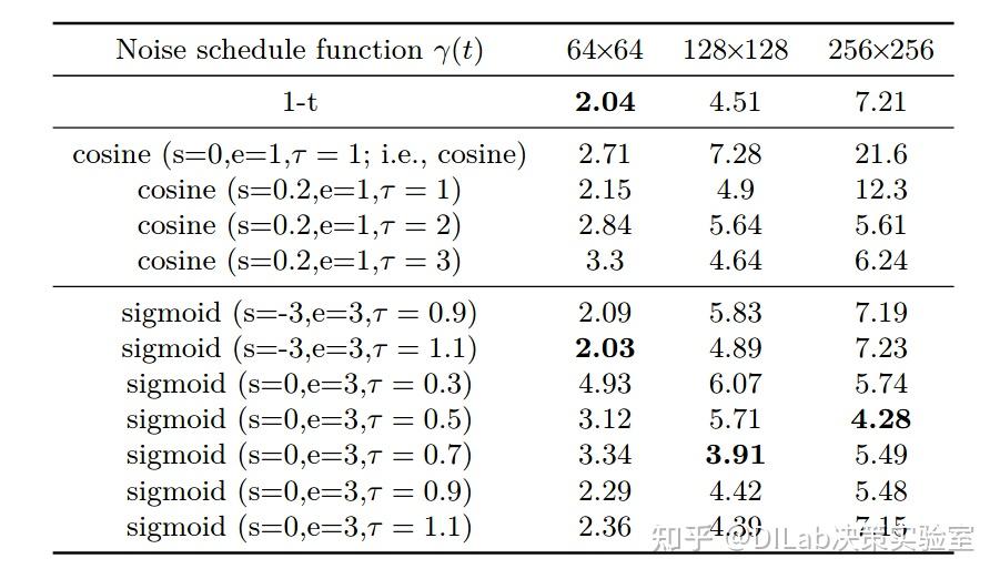 Diffusion Model + RL 系列技术科普博客（7）：Noise schedule - 知乎