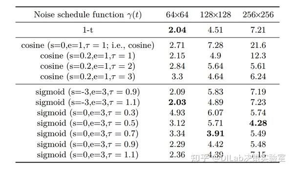 Diffusion Model + RL 系列技术科普博客（7）：Noise schedule - 知乎