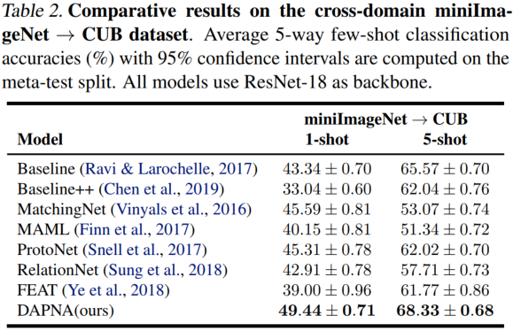 Few-Shot Learning as Domain Adaptation: Algorithm and Analysis(ICML2020 ...