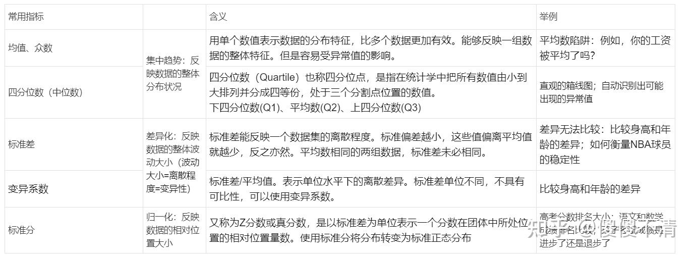初识统计学 描述性统计分析 知乎