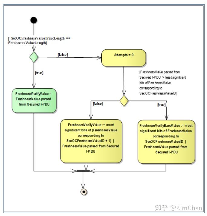 [Classic AUTOSAR学习] SecOC模块（Secure Onboard Communication通信安全）（入门篇） - 知乎