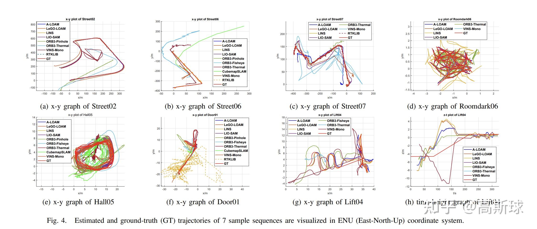 [LiteratureReview]M2DGR: A Multi-sensor and Multi-scenario SLAM Dataset for Ground Robots - 知乎