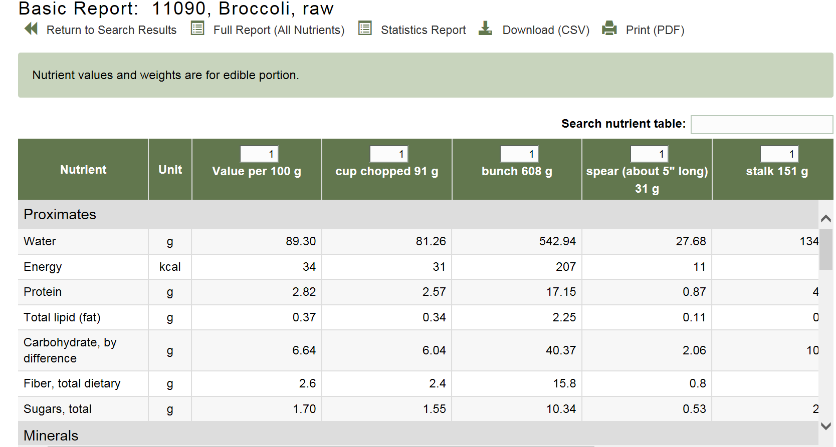 如何快速的在USDA Food Database查询所要的营养信息。 - 知乎