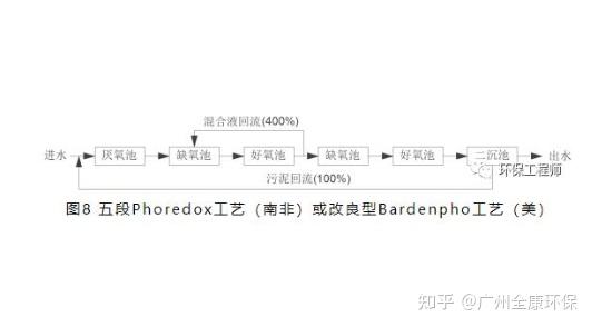 6000字让你轻松读懂12个脱氮除磷工艺！ - 知乎