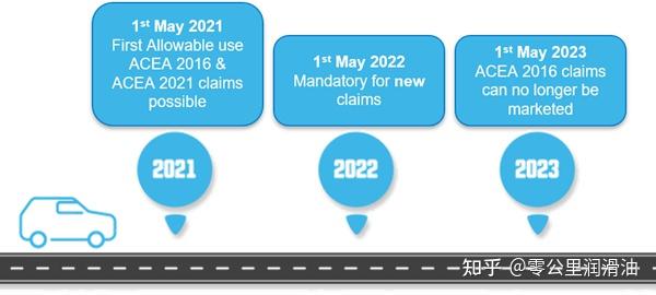 最详细的润滑油欧标-2021解读来了！ACEA-2021有哪些变化？ - 知乎