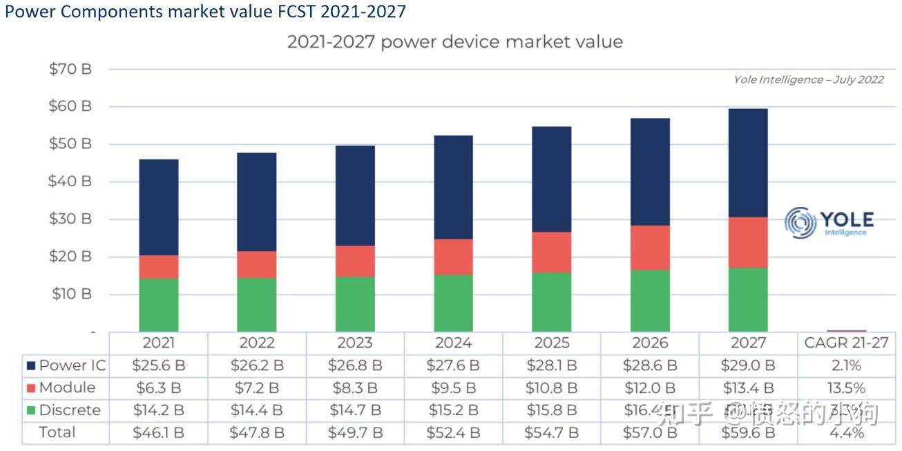 YOLE 2022年功率半导体市场预测 - 知乎