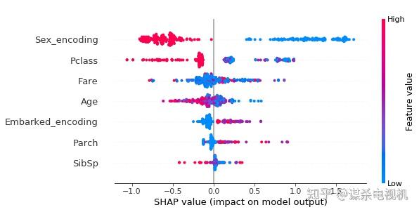 机器学习-shap是个好工具-20200202 - 知乎