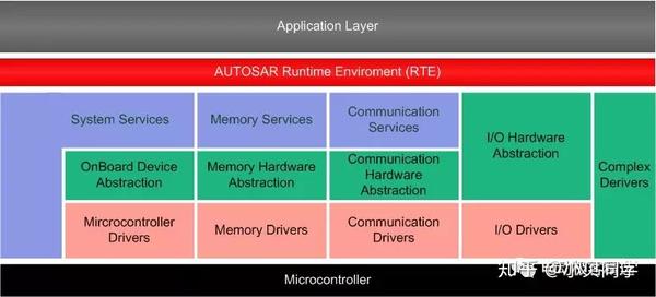 BMS开发经验总结：基于AUTOSAR的嵌入式软件开发（3）BSW Layer - 知乎