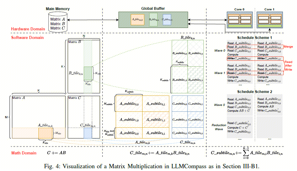 LLMCompass: 针对LLM推理的硬件评估框架 - 知乎