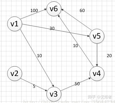 Dijkstra算法与Floyd算法(python)求最短路径 - 知乎