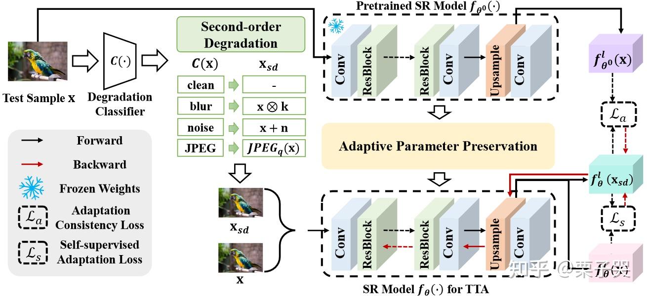 NeurIPS 2023 超分辨率（Super-Resolution）论文汇总 - 知乎