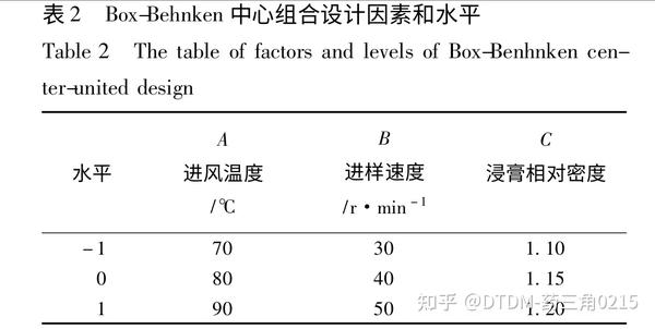 基于Plackett-Burman设计和Box-Behnken响应面法优化鼻鼽颗粒一步制粒工艺——DoE实验设计 - 知乎