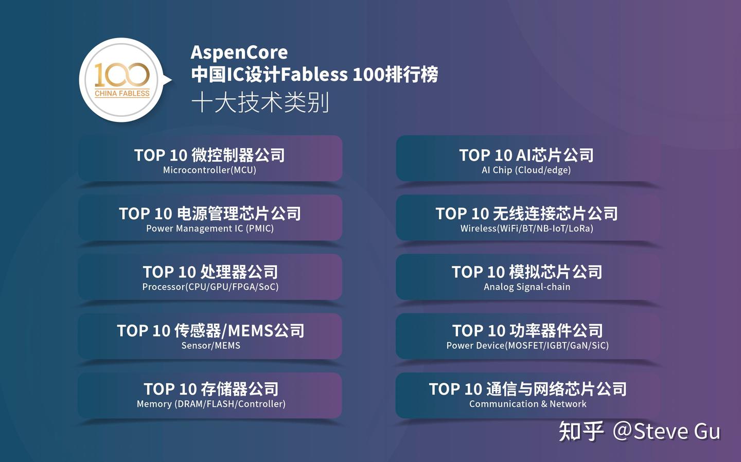 2022中国IC设计Fabless 100排行榜 - 知乎