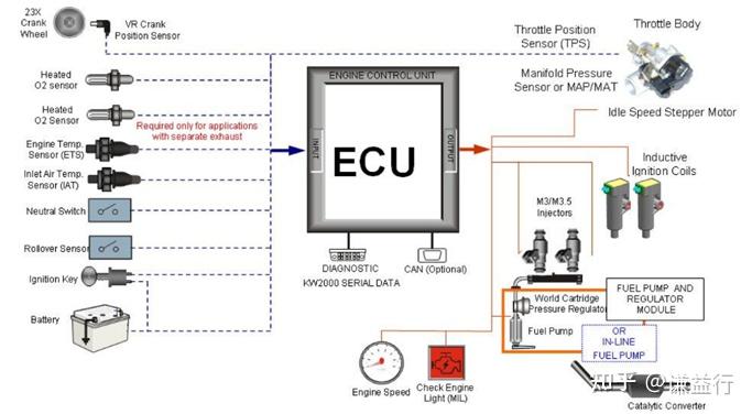 汽车ECU故障诊断功能解析系列1 - 知乎