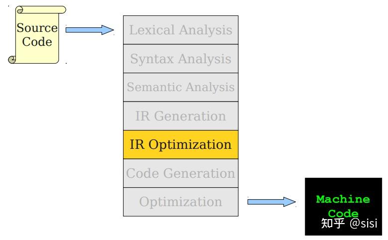 14 IR Optimization - 知乎