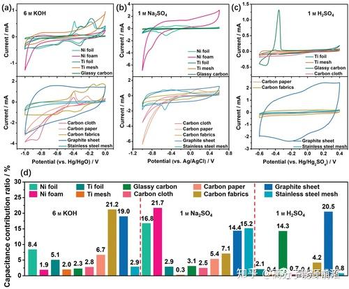 邱介山&于畅《AFM》换个集流体实现2.6V创纪录高压水系超级电容器 - 知乎
