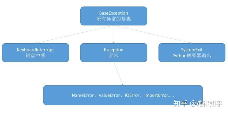 Python自定义异常exception，raise异常抛出 知乎