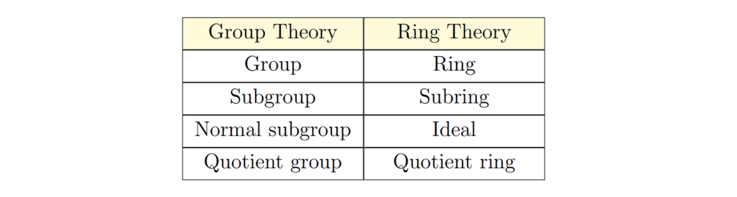 抽象代数之环论学习笔记（下）- Ideals and Quotient Rings 理想和商环 - 知乎