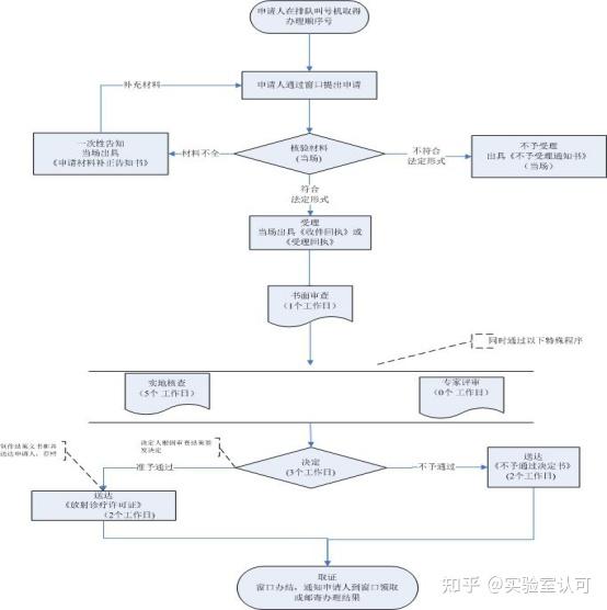 病原微生物实验室和实验活动备案 知乎