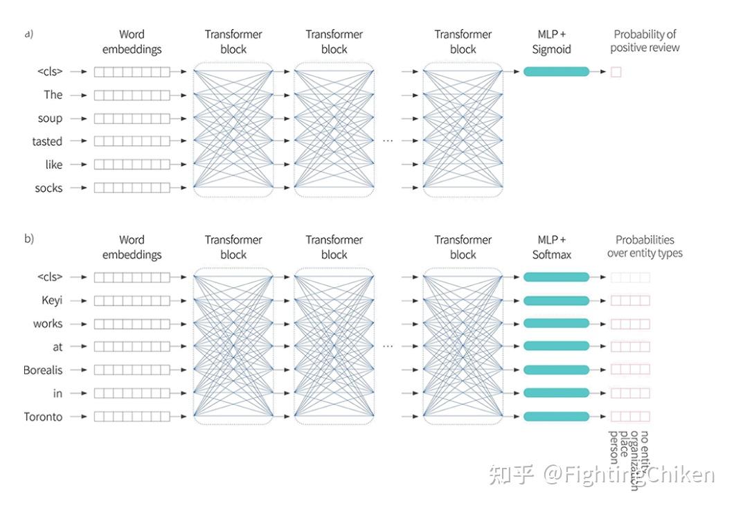 Transformer（3）Layers,tokenization,embeddings and BERT - 知乎