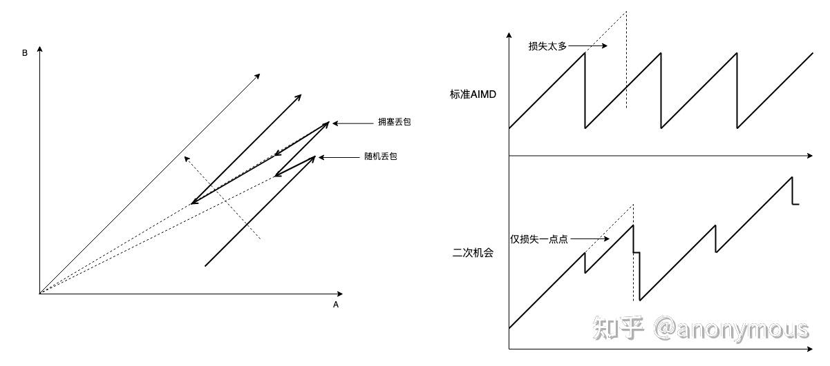 tcp cubic 与随机丢包 - 知乎