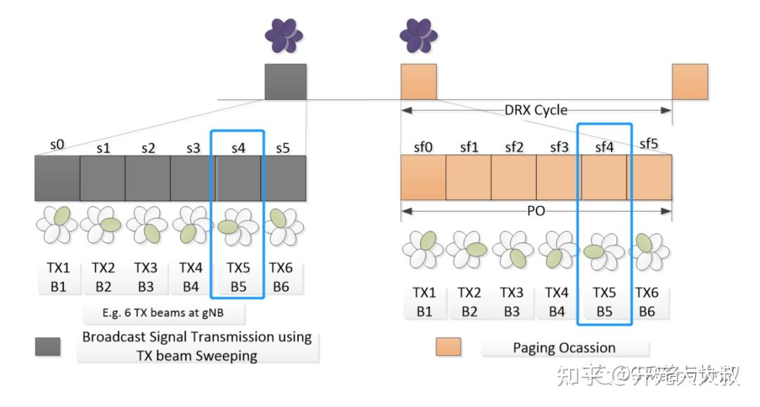 5G Paging进一步研究 - 知乎