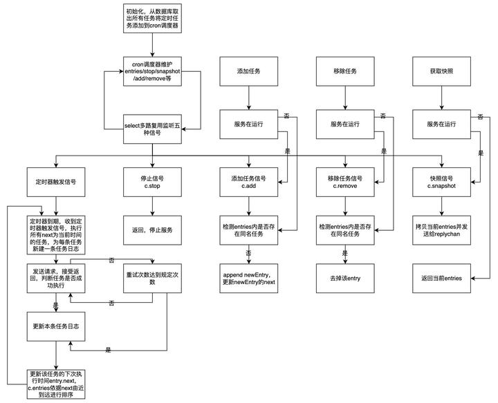 浅说gocron：基于cron二次开发的定时任务集中调度平台 - 知乎