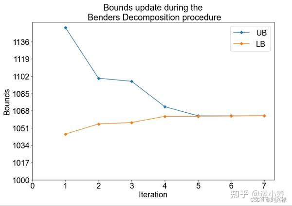 优化算法 | Benders Decomposition: 一份让你满意的【入门-编程实战-深入理解】的学习笔记 - 知乎